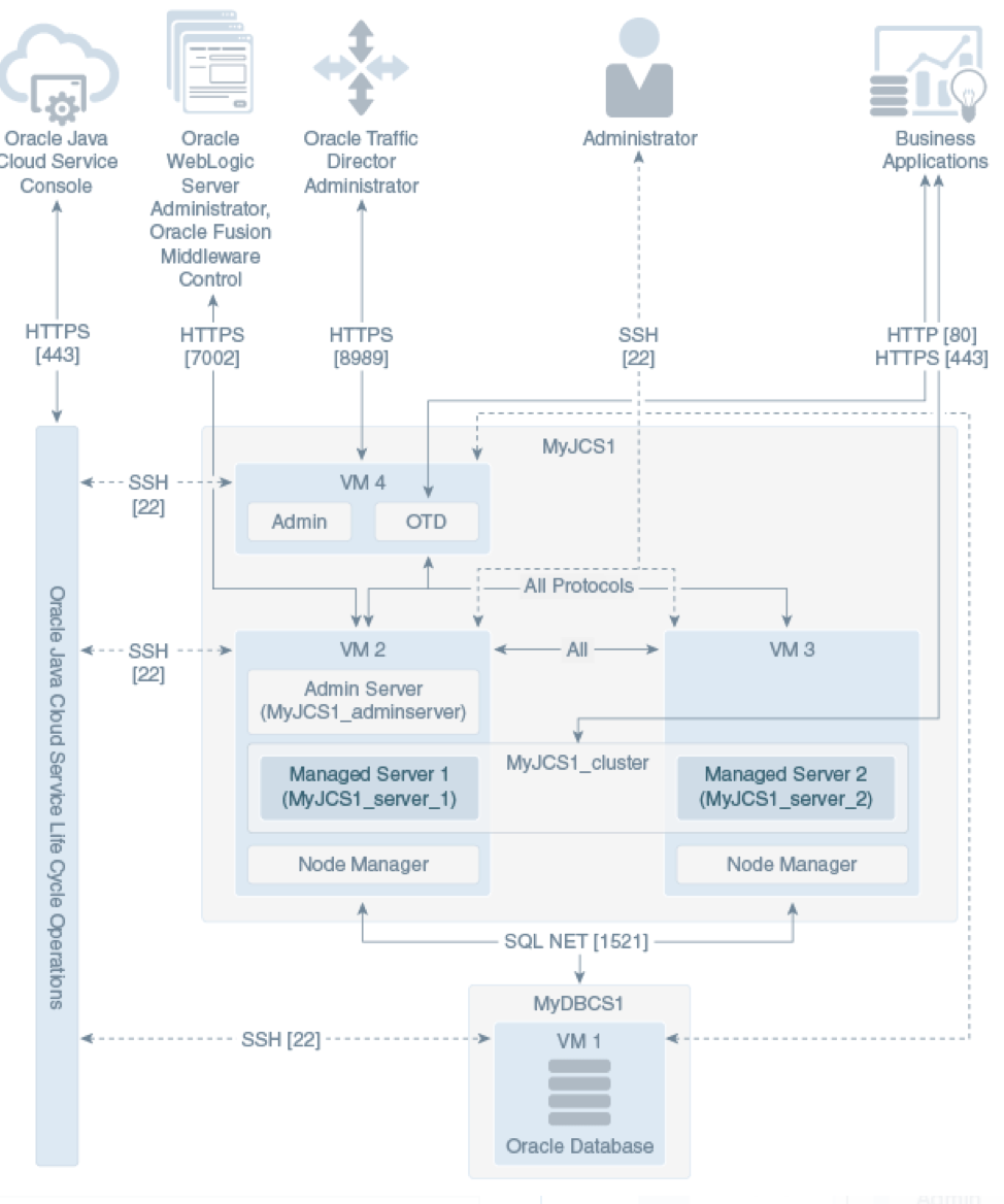 Java Cloud Service Architecture Jcs Alvin Liu